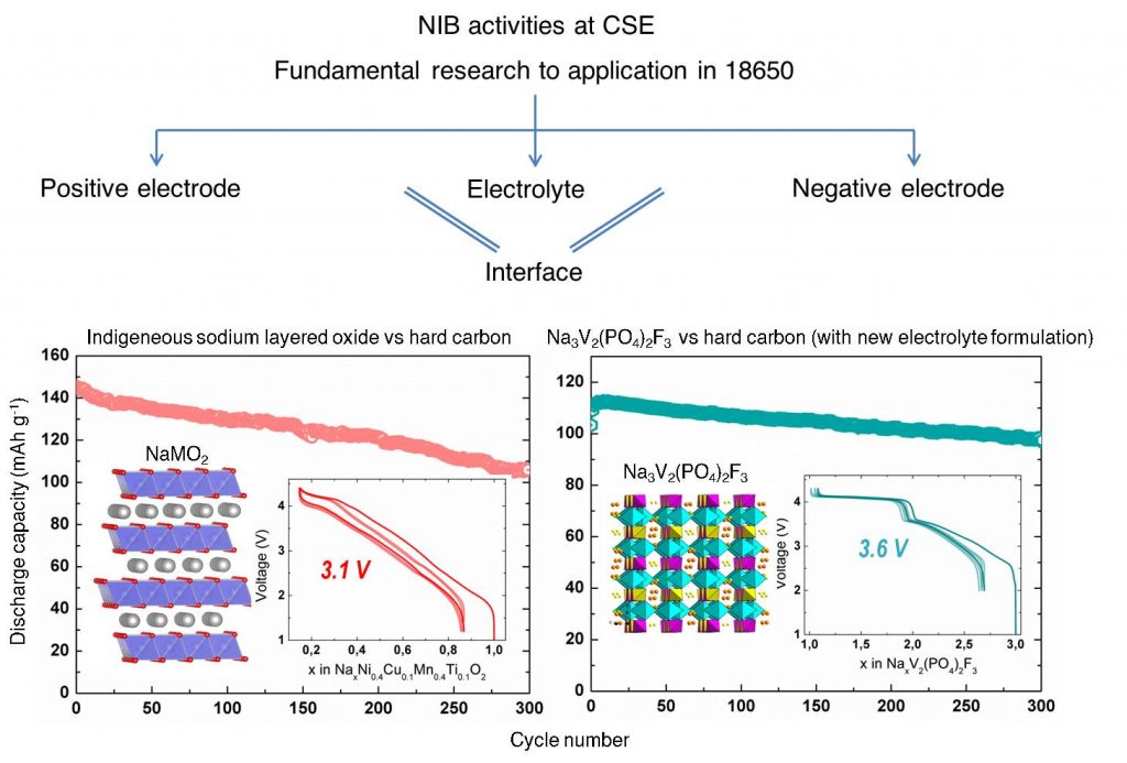 Na-ion batteries – Solid-State Chemistry and Energy Lab